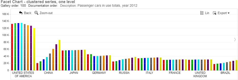 Facet Chart - clustered series, one level - ZoomCharts JS Gallery Demo Example