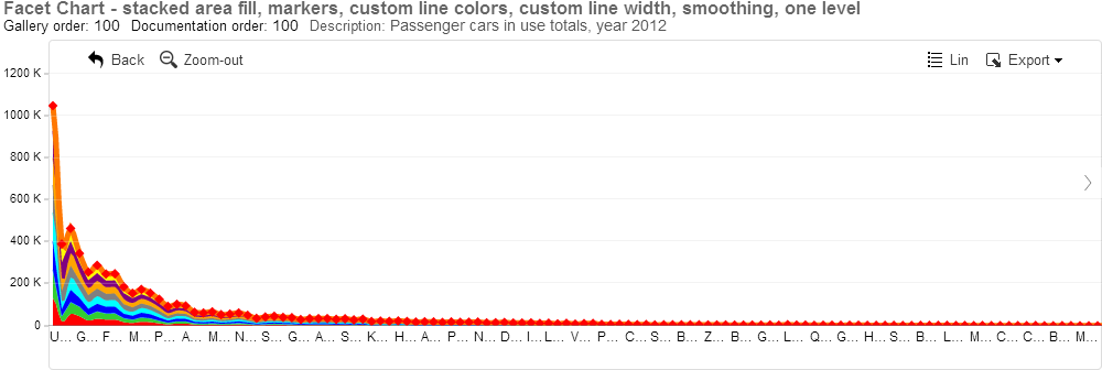 Facet Chart - stacked area fill, markers, custom line colors, custom line width, smoothing, one ...
