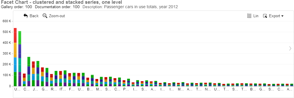 Facet Chart - clustered and stacked series, one level - ZoomCharts JS Gallery Demo Example