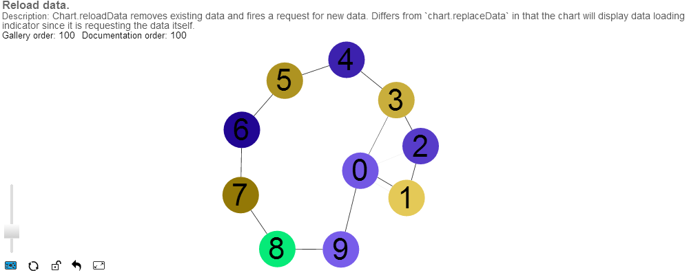 Reload data - ZoomCharts JS Gallery Demo Example