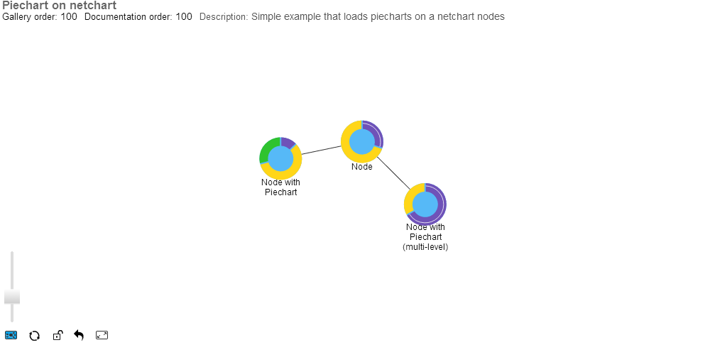 Pie charts as network chart nodes - ZoomCharts JS Gallery Demo Example