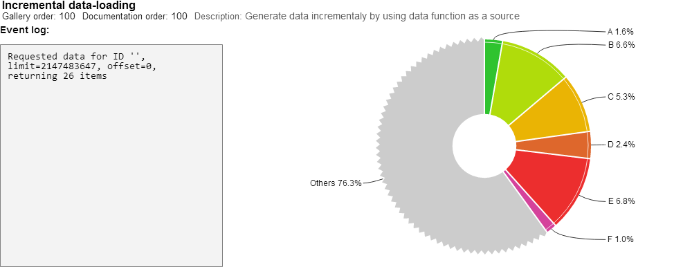 Incremental data-loading - ZoomCharts JS Gallery Demo Example