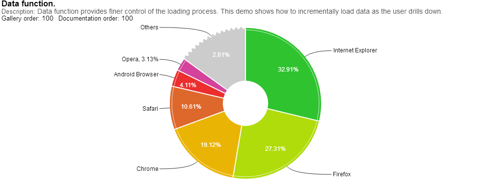 PieChart with data function - ZoomCharts JS Gallery Demo Example