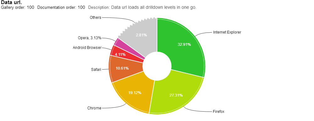 PieChart with data URL - ZoomCharts JS Gallery Demo Example