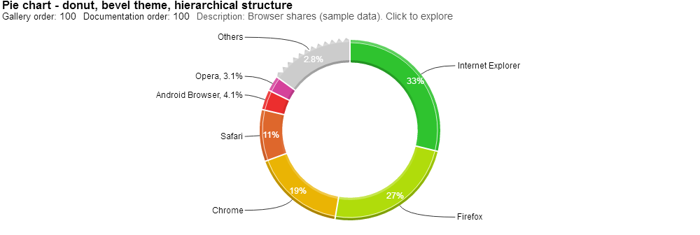 Pie chart - donut, bevel theme, hierarchical structure - ZoomCharts JS ...