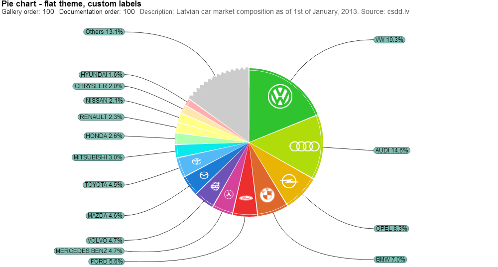 Pie chart - flat theme, custom labels - ZoomCharts JS Gallery Demo Example