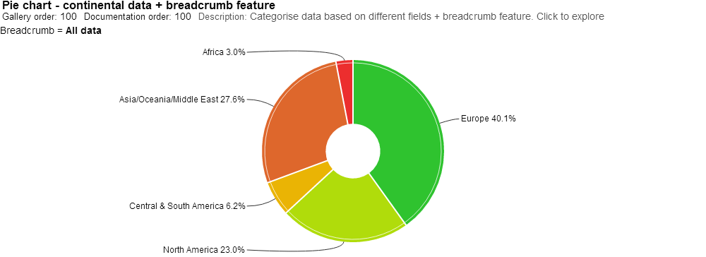 Pie chart - continental data + breadcrumb feature - ZoomCharts JS Gallery Demo Example