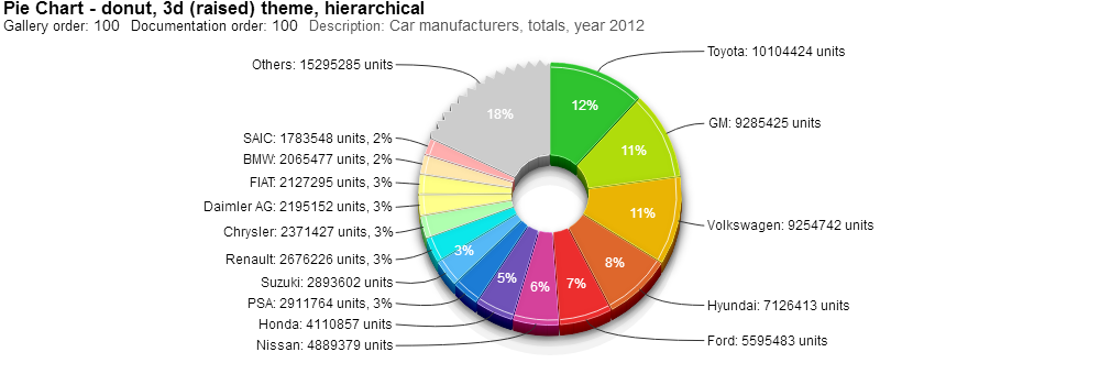 Pie Chart - donut, 3d (raised) theme, hierarchical - ZoomCharts JS ...