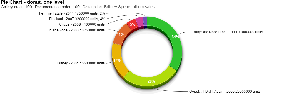 Pie Chart - donut, one level - ZoomCharts JS Gallery Demo Example