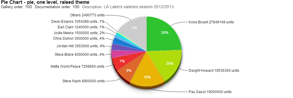 Pie Chart - pie, one level, raised theme - ZoomCharts JS Gallery Demo Example
