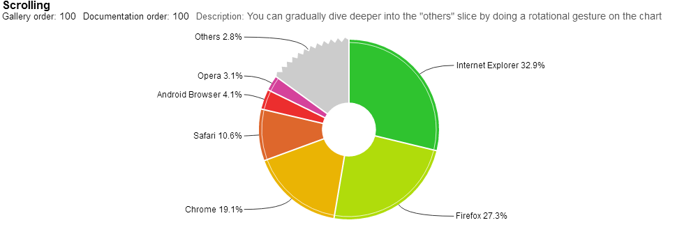 Scrolling gesture on PieChart - ZoomCharts JS Gallery Demo Example