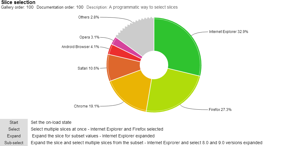 Slice selection - ZoomCharts JS Gallery Demo Example