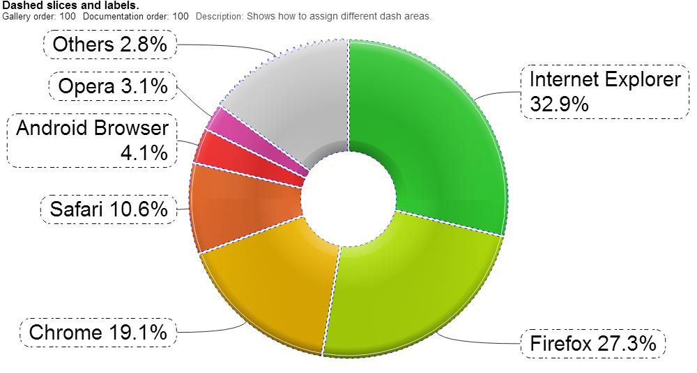 Dashed slices and labels - ZoomCharts JS Gallery Demo Example