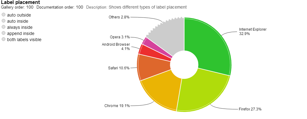 Pie chart label placement - ZoomCharts JS Gallery Demo Example