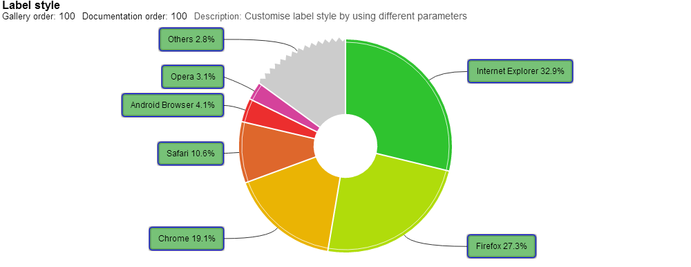 Label style - ZoomCharts JS Gallery Demo Example