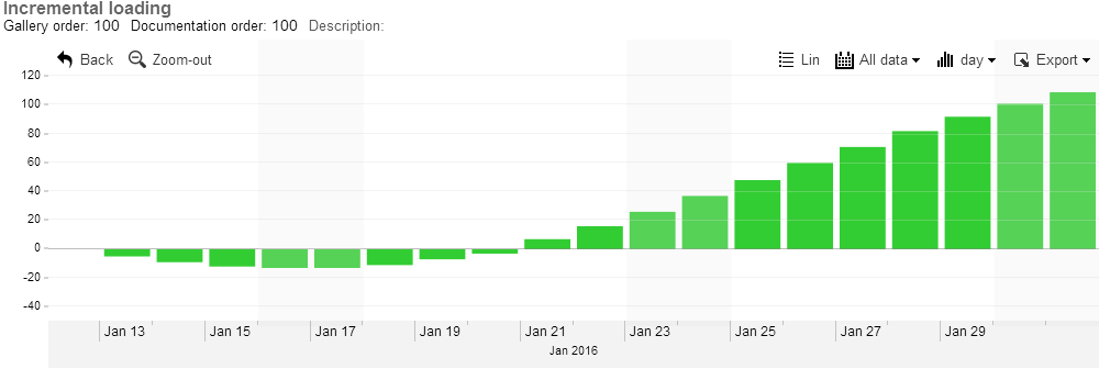 Incremental loading for TimeChart - ZoomCharts JS Gallery Demo Example