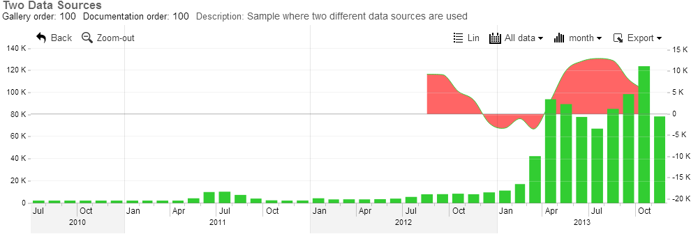 Two Data Sources - ZoomCharts JS Gallery Demo Example