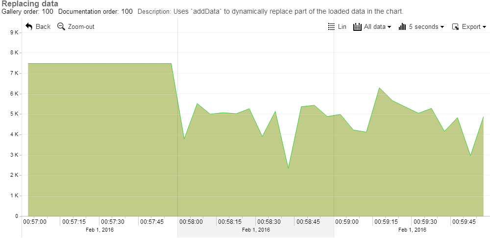 Replacing data - ZoomCharts JS Gallery Demo Example