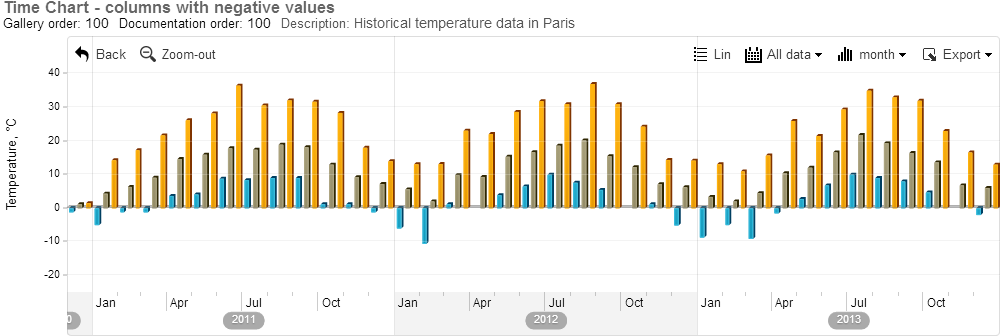 Time Chart - columns with negative values - ZoomCharts JS Gallery Demo Example