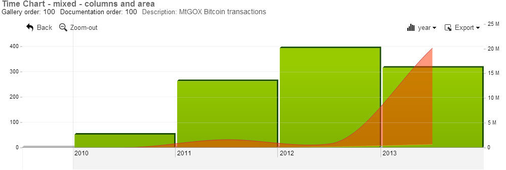 Columns and area - ZoomCharts JS Gallery Demo Example