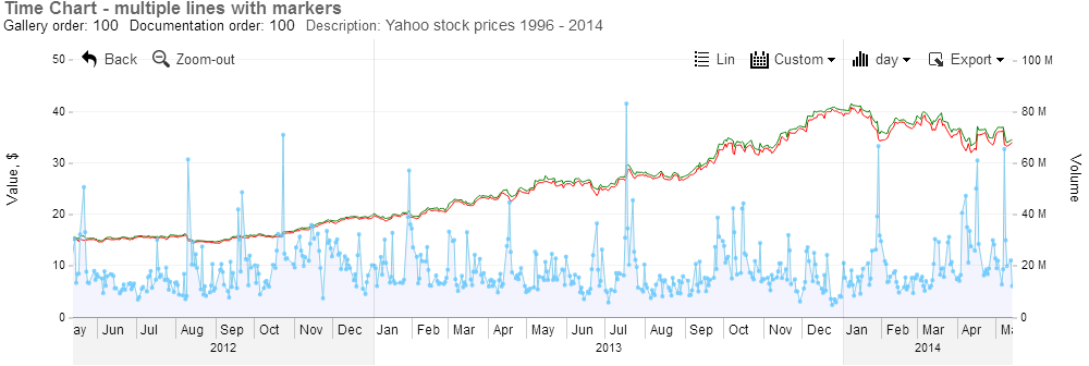 Time Chart - multiple lines with markers - ZoomCharts JS Gallery Demo Example