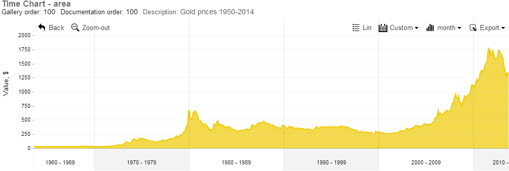 Time Chart - area - ZoomCharts JS Gallery Demo Example