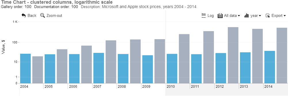 Time Chart - clustered columns, logarithmic scale - ZoomCharts JS Gallery Demo Example