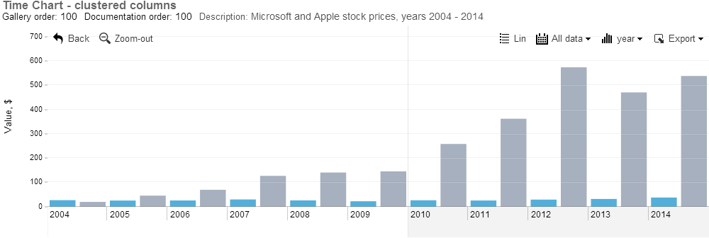 Time Chart - clustered columns - ZoomCharts JS Gallery Demo Example