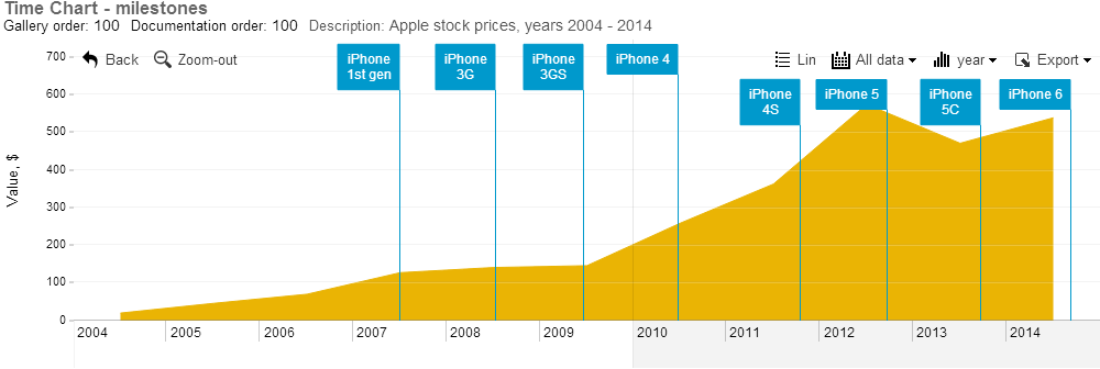 Milestone markers - ZoomCharts JS Gallery Demo Example
