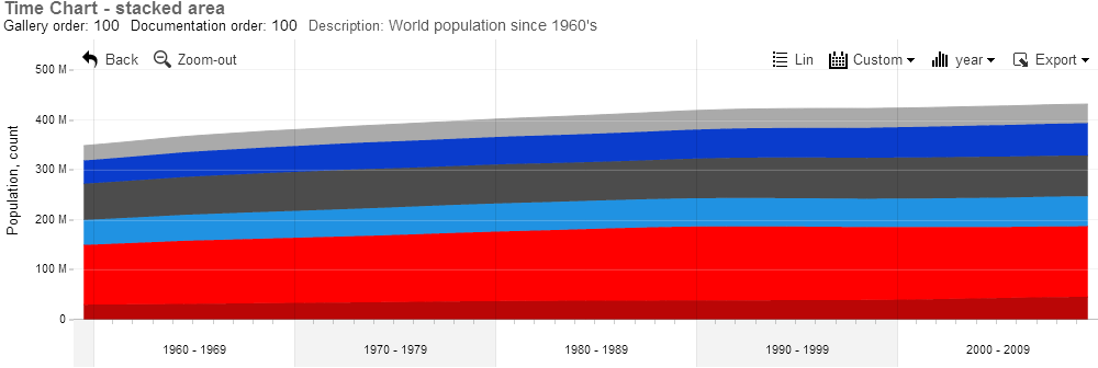 Stacked area chart example: Population over time - ZoomCharts JS Gallery Demo Example