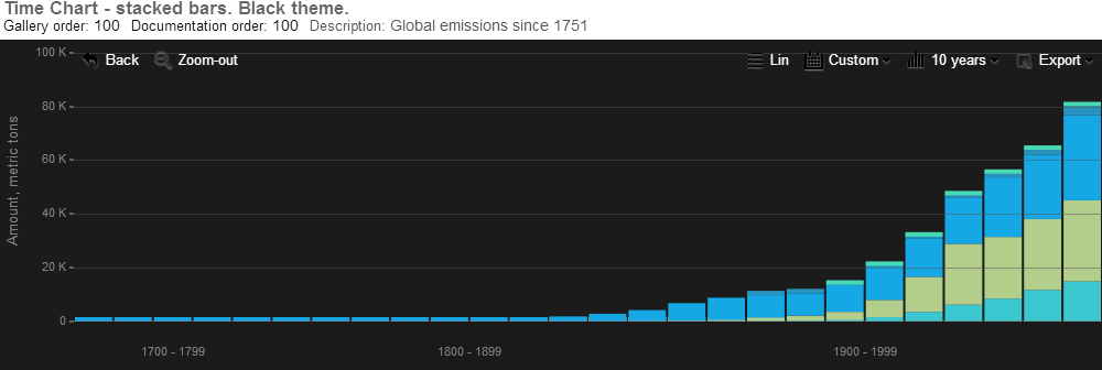 Stacked bar chart: dark theme - ZoomCharts JS Gallery Demo Example