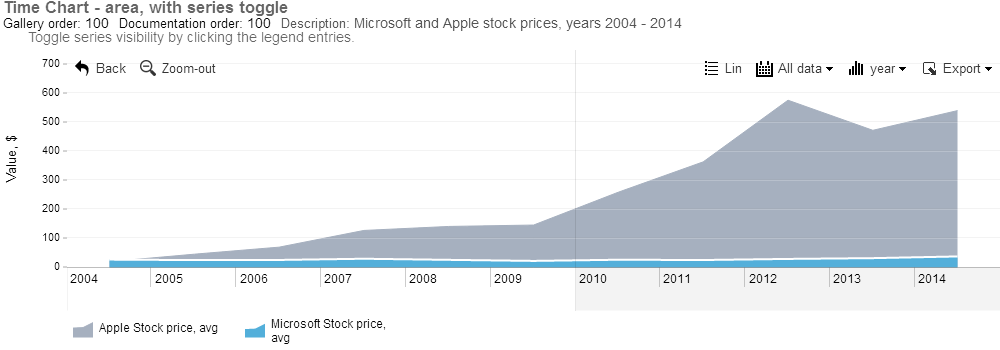 Time Chart - area, with series toggle - ZoomCharts JS Gallery Demo Example