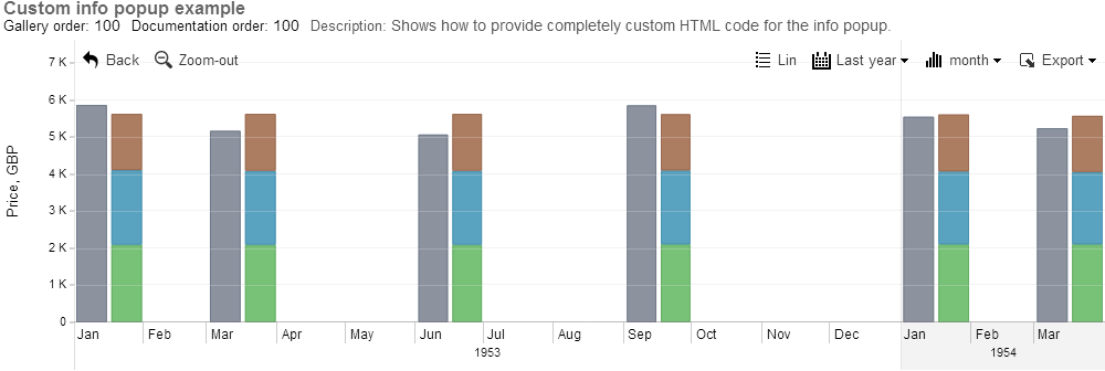 Custom info popup example - ZoomCharts JS Gallery Demo Example