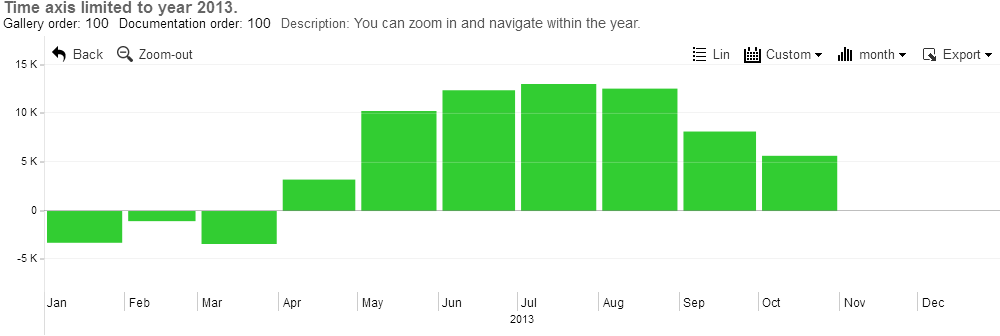 Time axis limited to year 2013 - ZoomCharts JS Gallery Demo Example