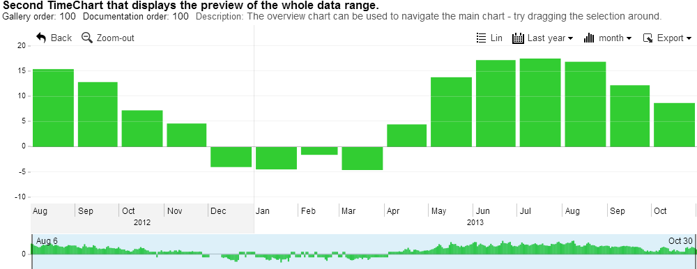 Second TimeChart that displays the preview of the whole data range - ZoomCharts JS Gallery Demo ...