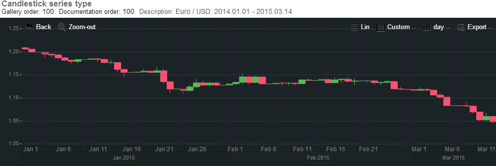 Candlestick chart with conditional formatting - ZoomCharts JS Gallery ...