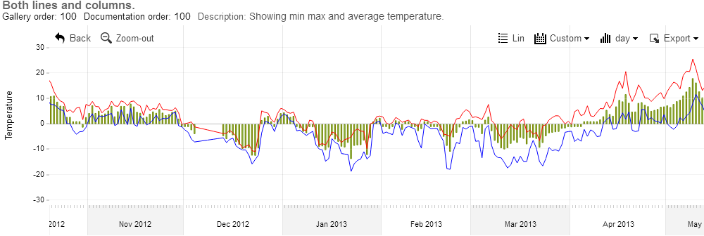 Column and line example: temperature chart - ZoomCharts JS Gallery Demo ...