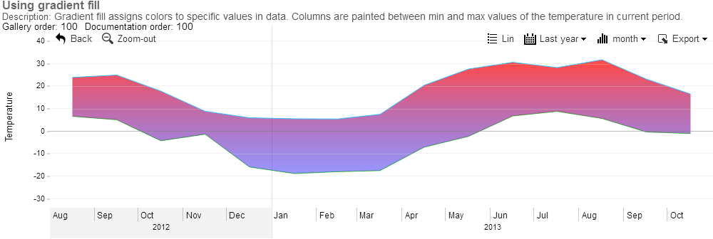 Area chart with gradient fill - ZoomCharts JS Gallery Demo Example