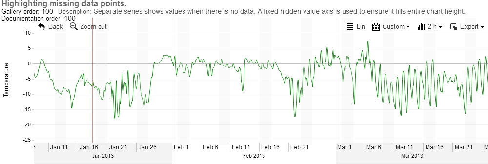 Highlighting missing data points - ZoomCharts JS Gallery Demo Example