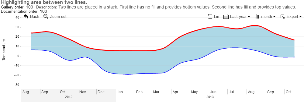Highlighting area between two lines - ZoomCharts JS Gallery Demo Example