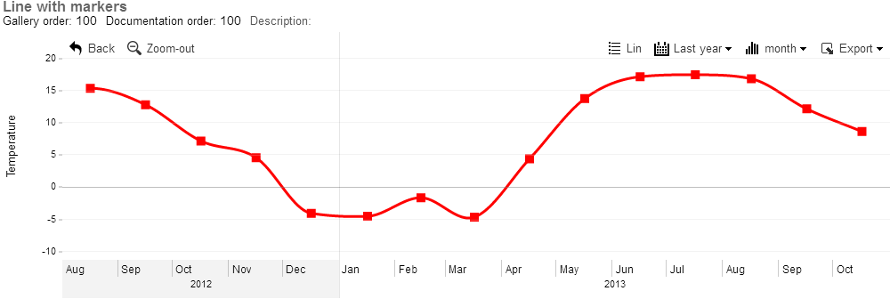 Line with markers - ZoomCharts JS Gallery Demo Example