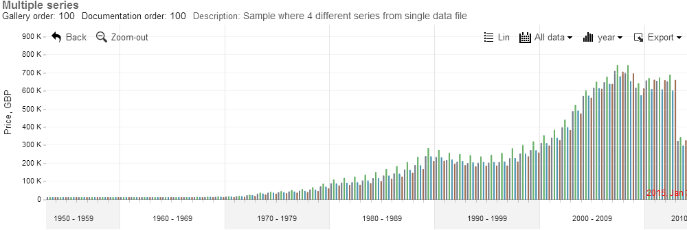 Multiple series - ZoomCharts JS Gallery Demo Example