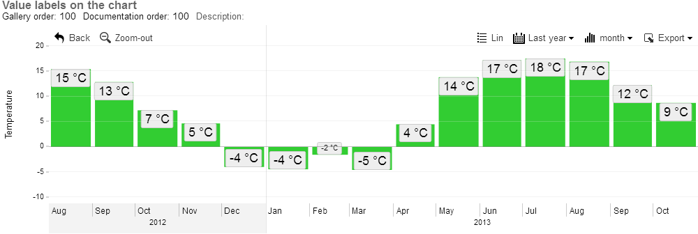Value labels - ZoomCharts JS Gallery Demo Example