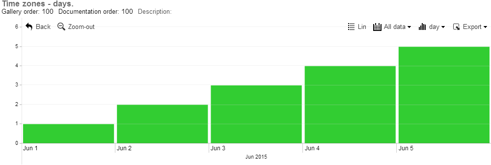 Time zones - days - ZoomCharts JS Gallery Demo Example