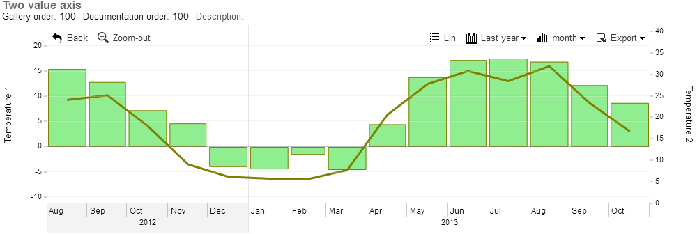 Secondary value axis - ZoomCharts JS Gallery Demo Example