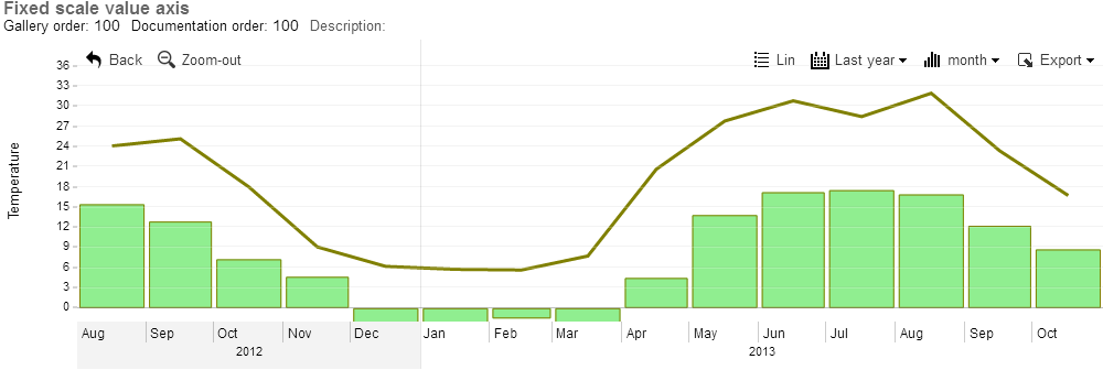 Fixed scale value axis - ZoomCharts JS Gallery Demo Example
