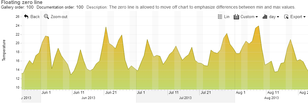 Floating zero line - ZoomCharts JS Gallery Demo Example