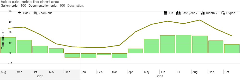 Value axis inside the chart area - ZoomCharts JS Gallery Demo Example