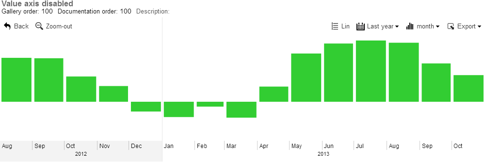 Value axis disabled - ZoomCharts JS Gallery Demo Example