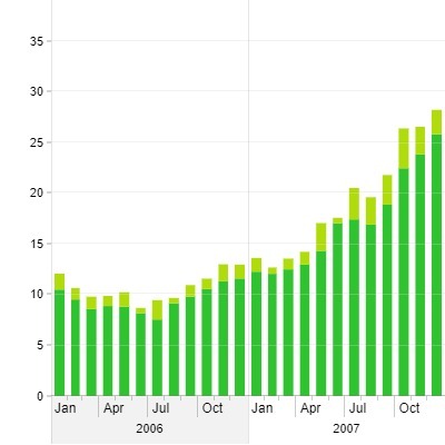 Stacked column chart with based stacking - ZoomCharts JS Gallery Demo ...